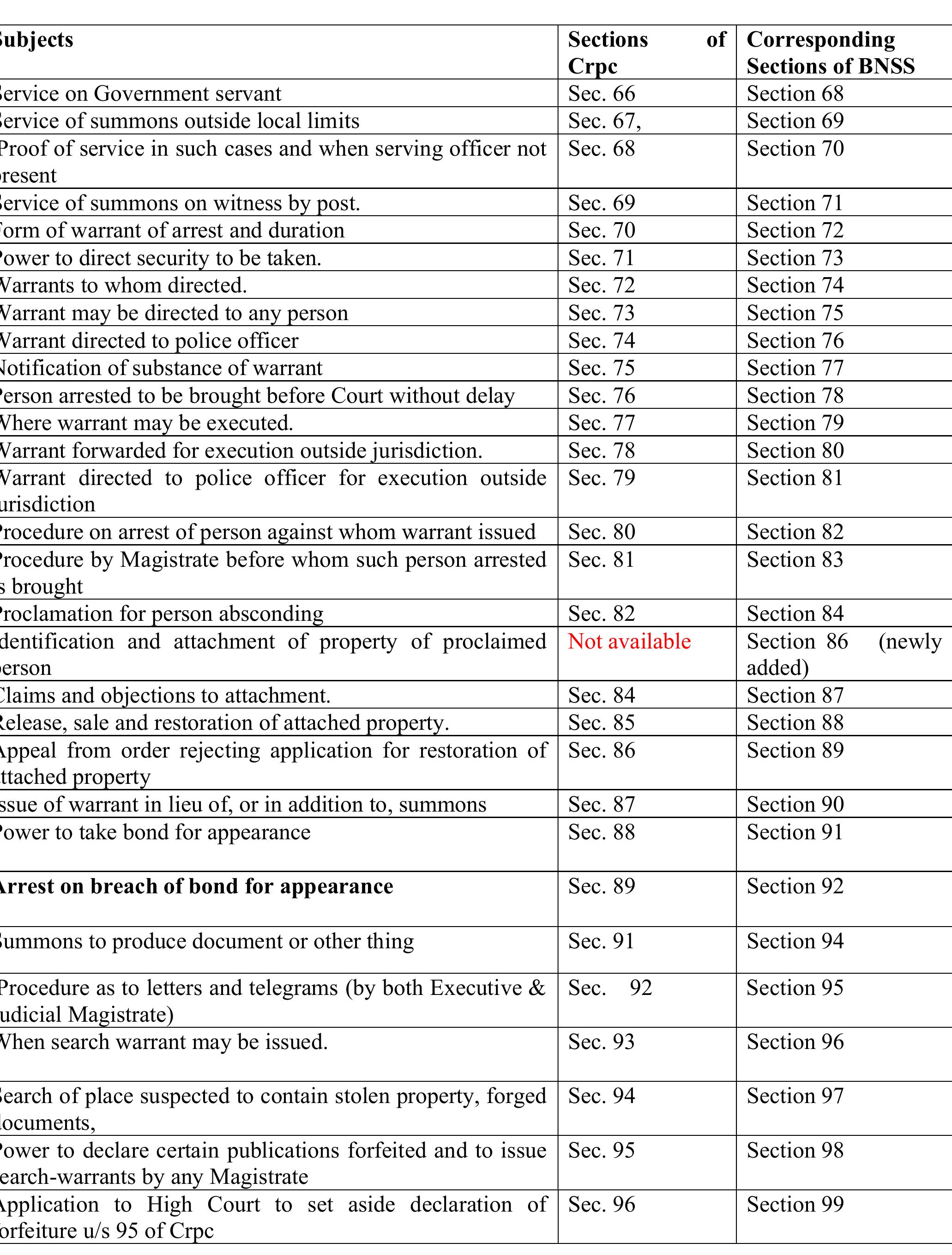 Table 4 - NEW INDIAN CRIMINAL LAW AND ROLE EXECUTIVE