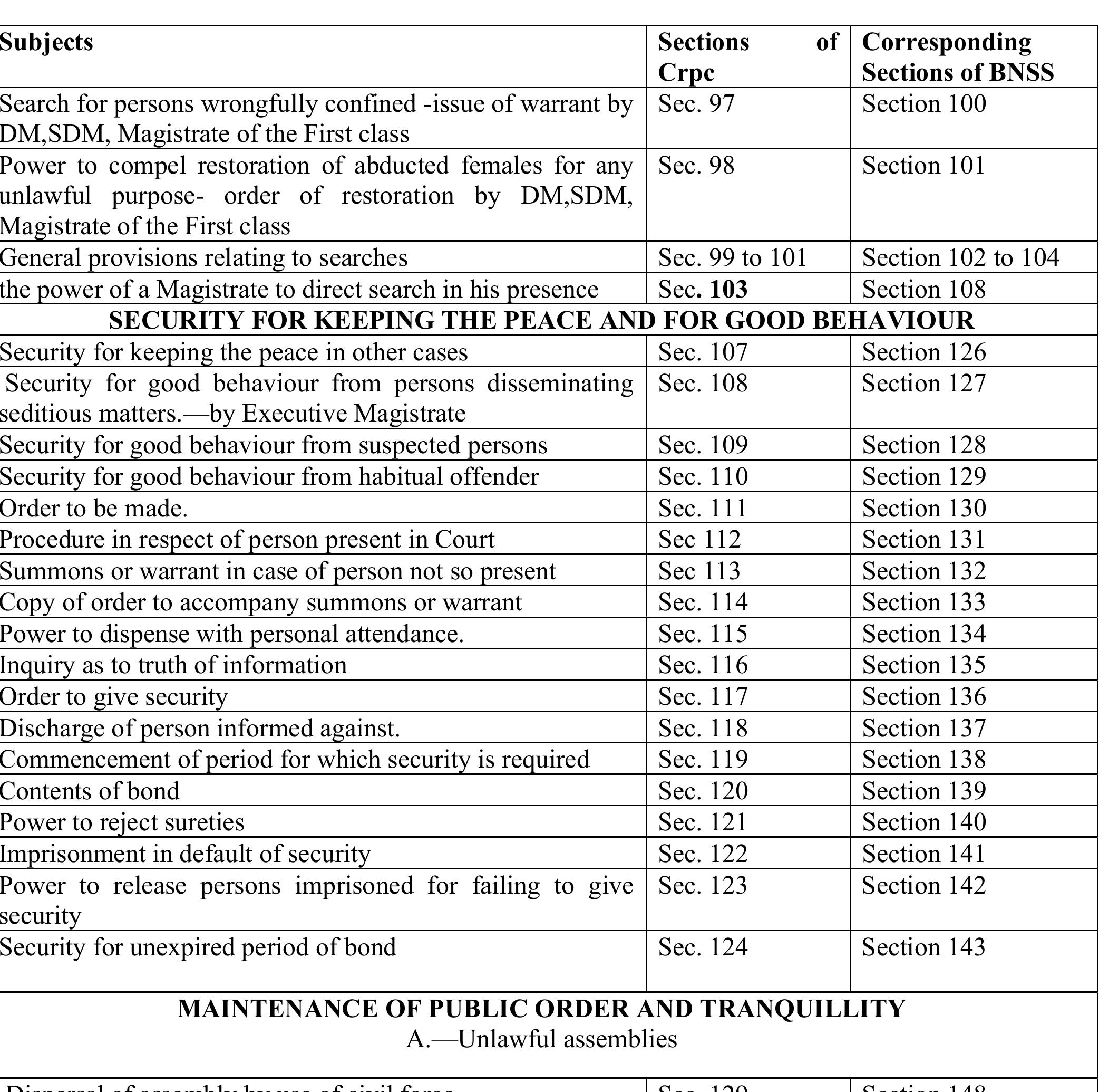 Table 5 - NEW INDIAN CRIMINAL LAW AND ROLE EXECUTIVE