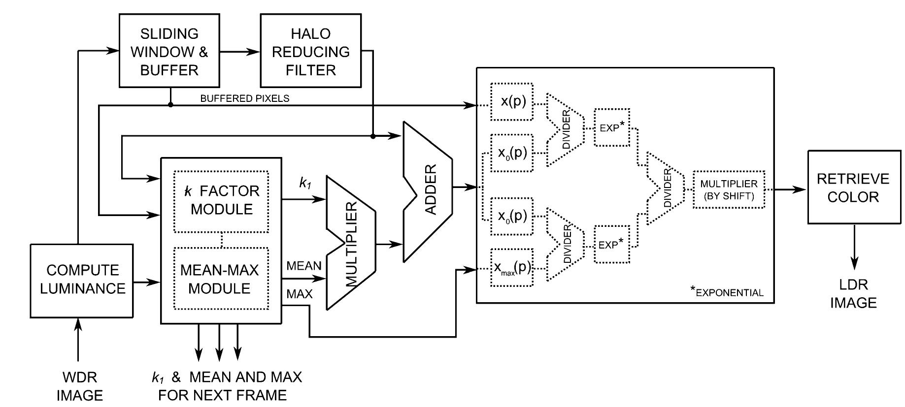 Exponent Based Tone Mapping Algorithm Architecture