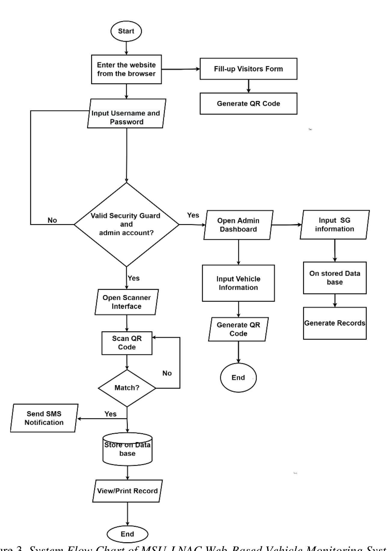 Outlines a process for managing visitor information through