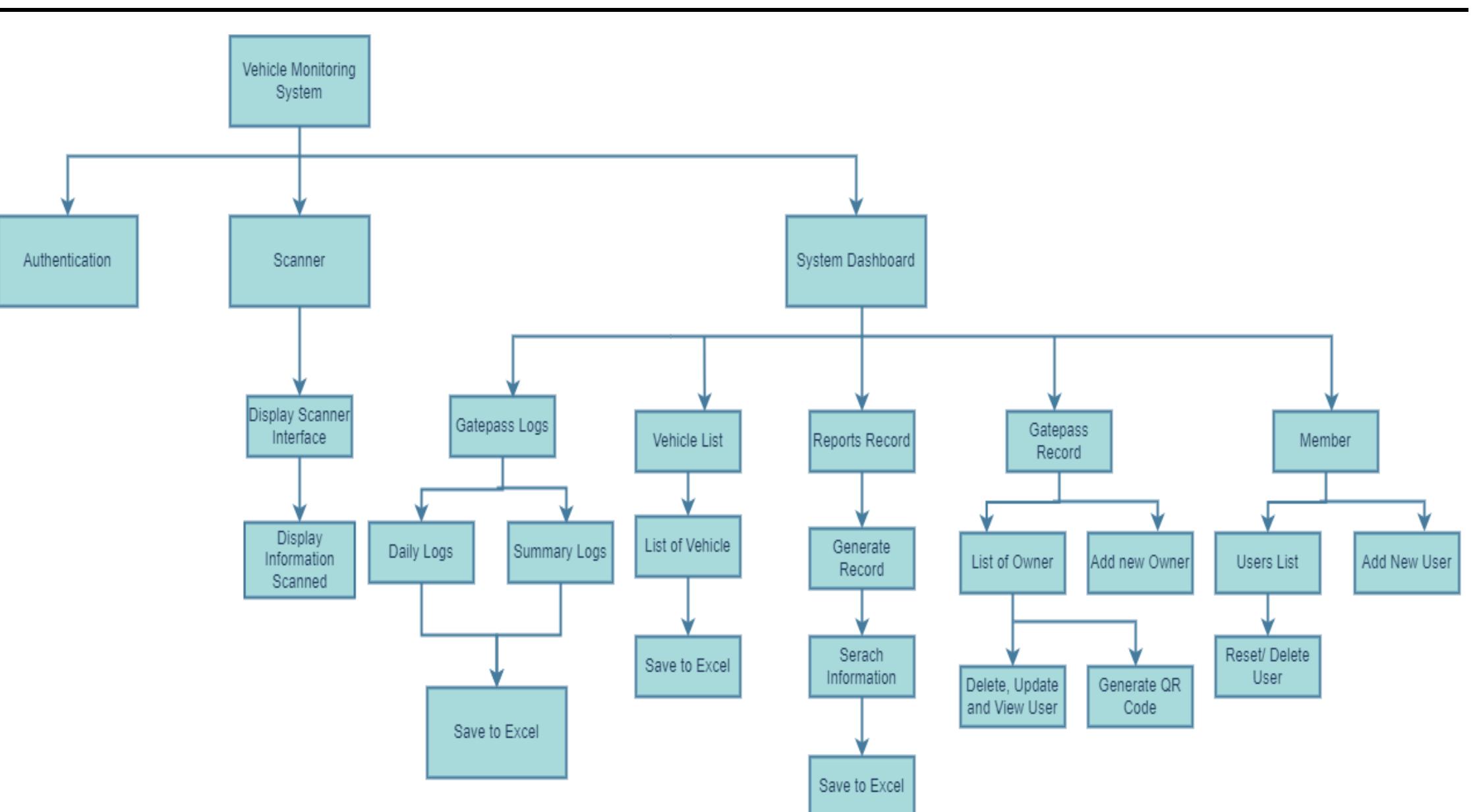 Hipo diagram of msu-lnac web-based vehicle monitoring system