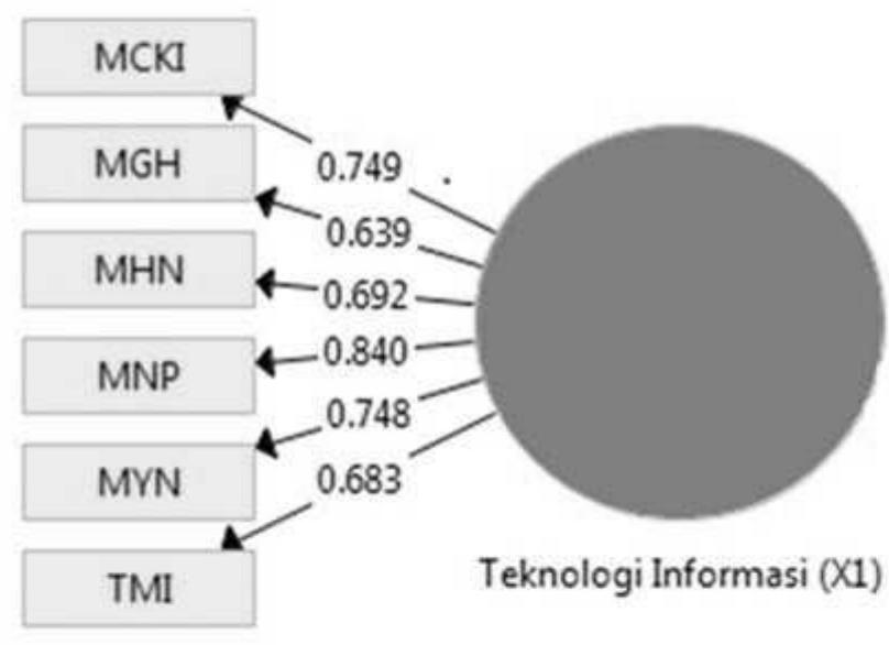 Information technology path diagram outer loading and