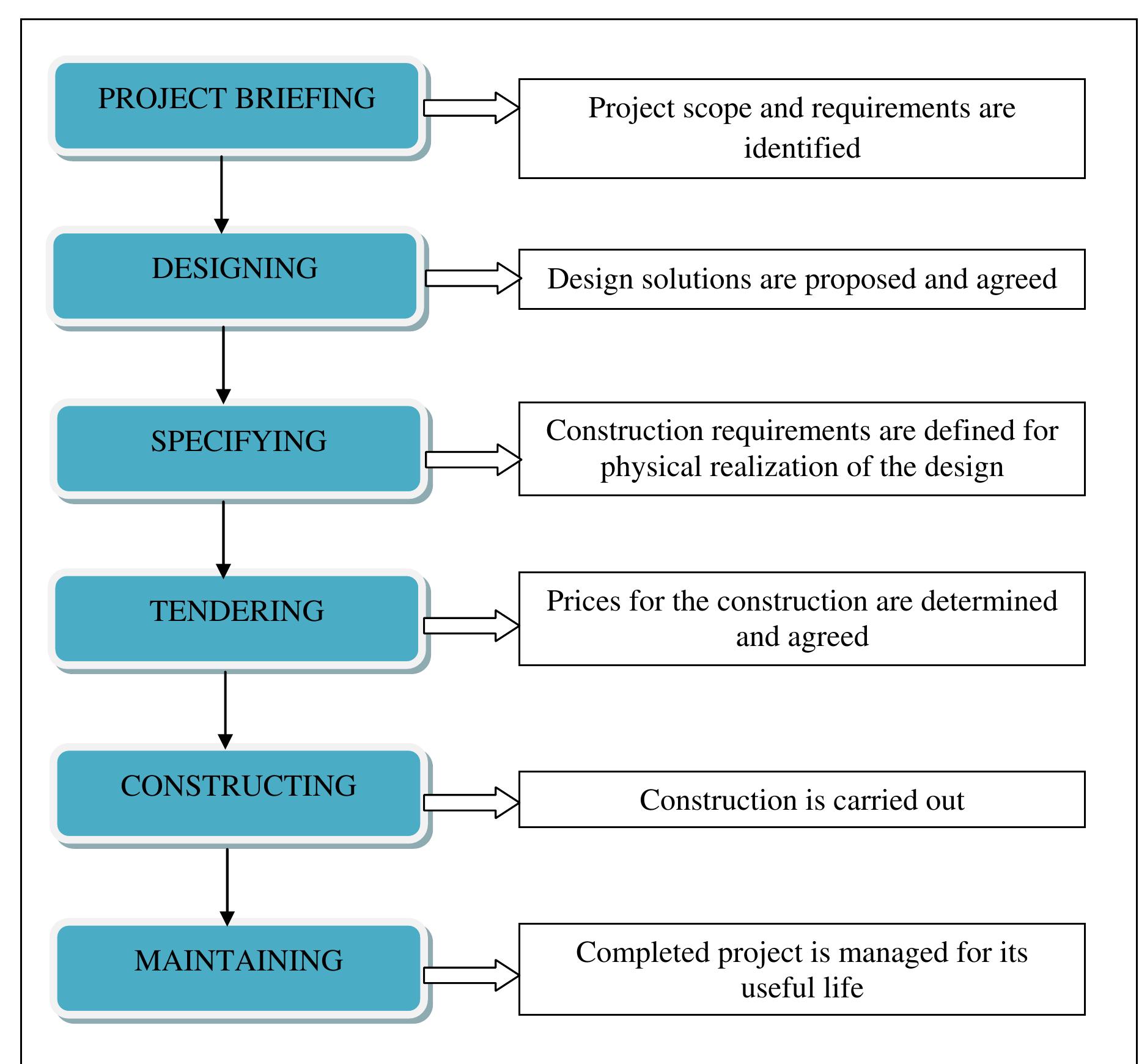 1. generic phases in a construction project breakdown of a
