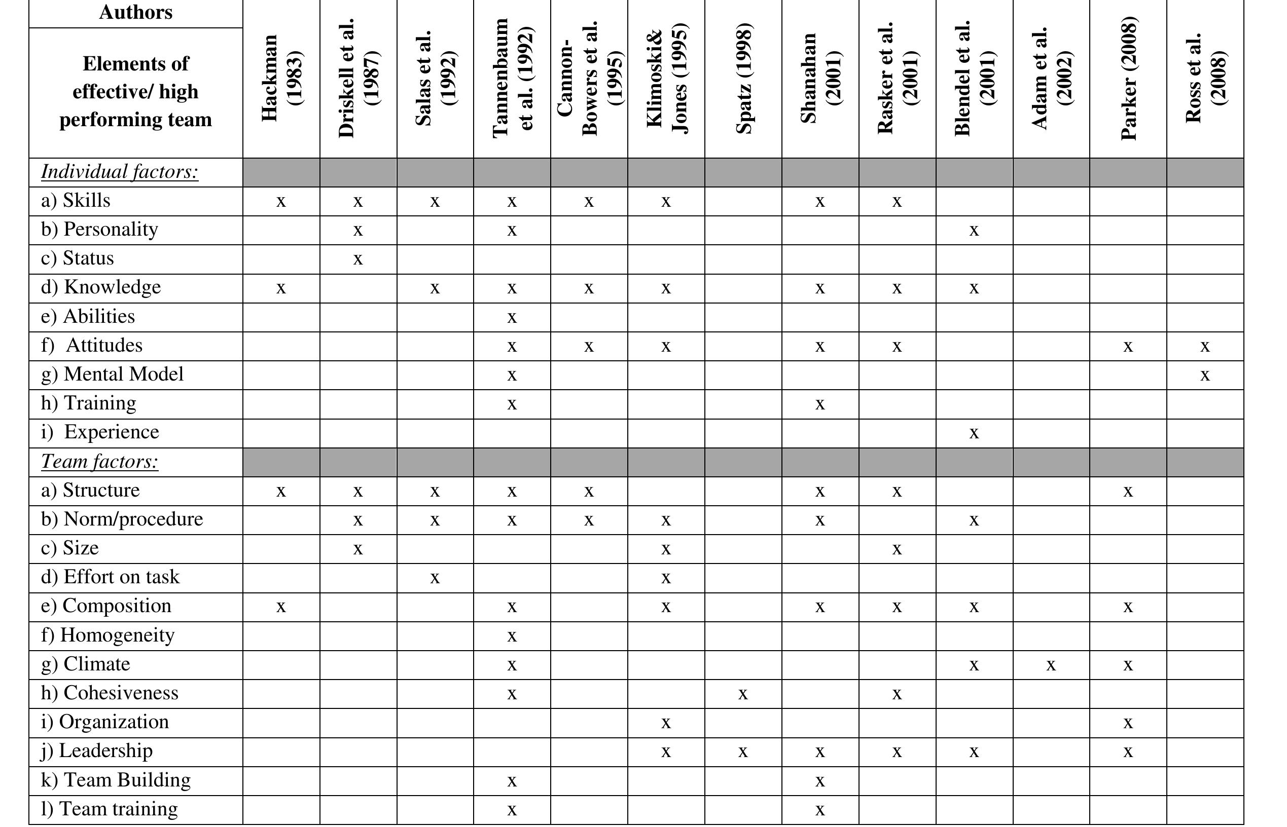 Lable 3.1. comparison of elements of effective/high