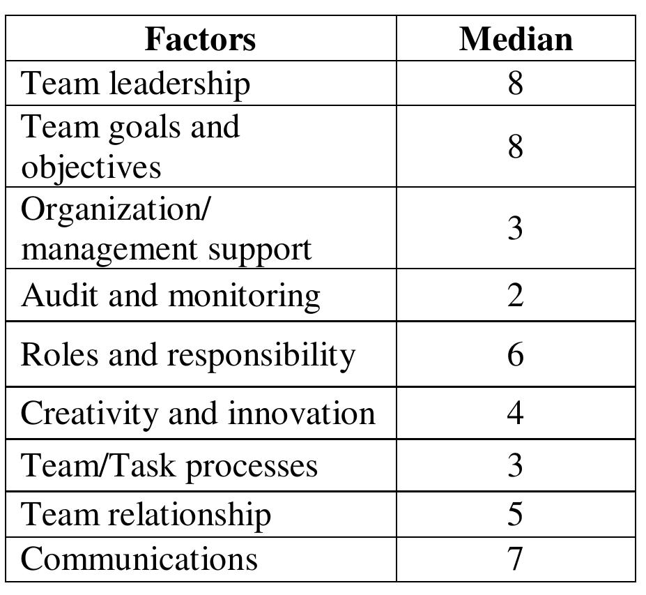 Table 16 - The Role of Team Effectiveness in Construction