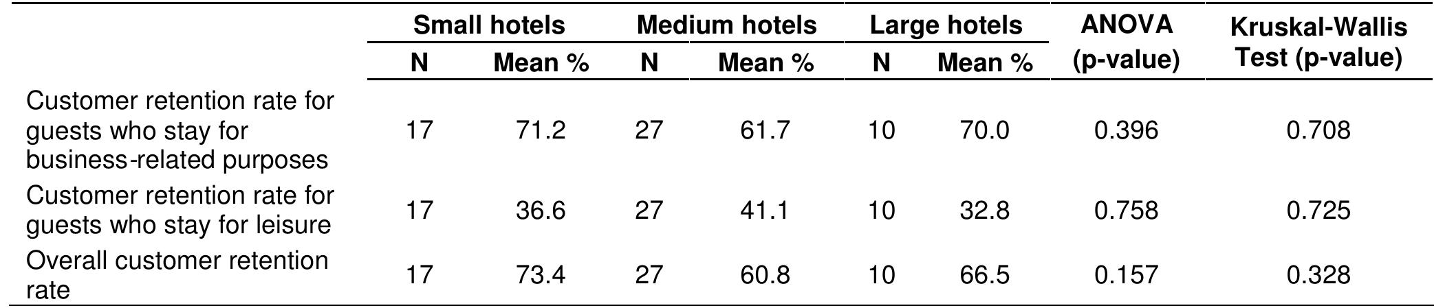 Significance testing of the mean customer retention rates