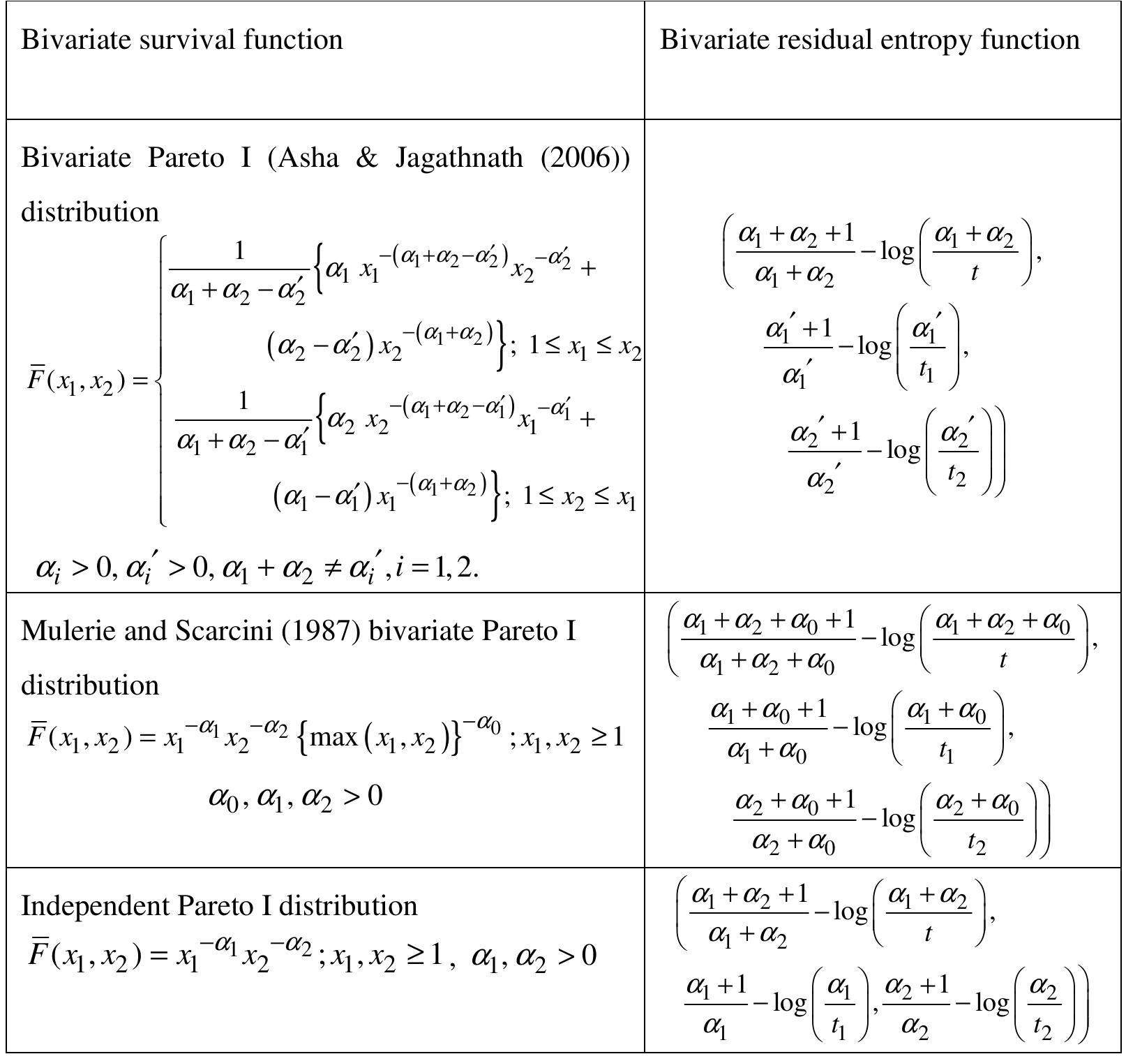 Figure 42 - A Bivariate Pareto Distribution with Freund's