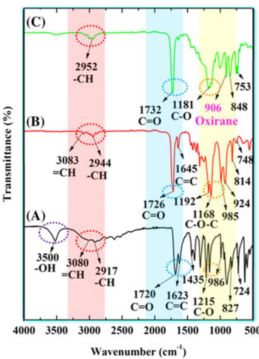 Fourier transform infrared (ft-ir) spectra of a, itaconic