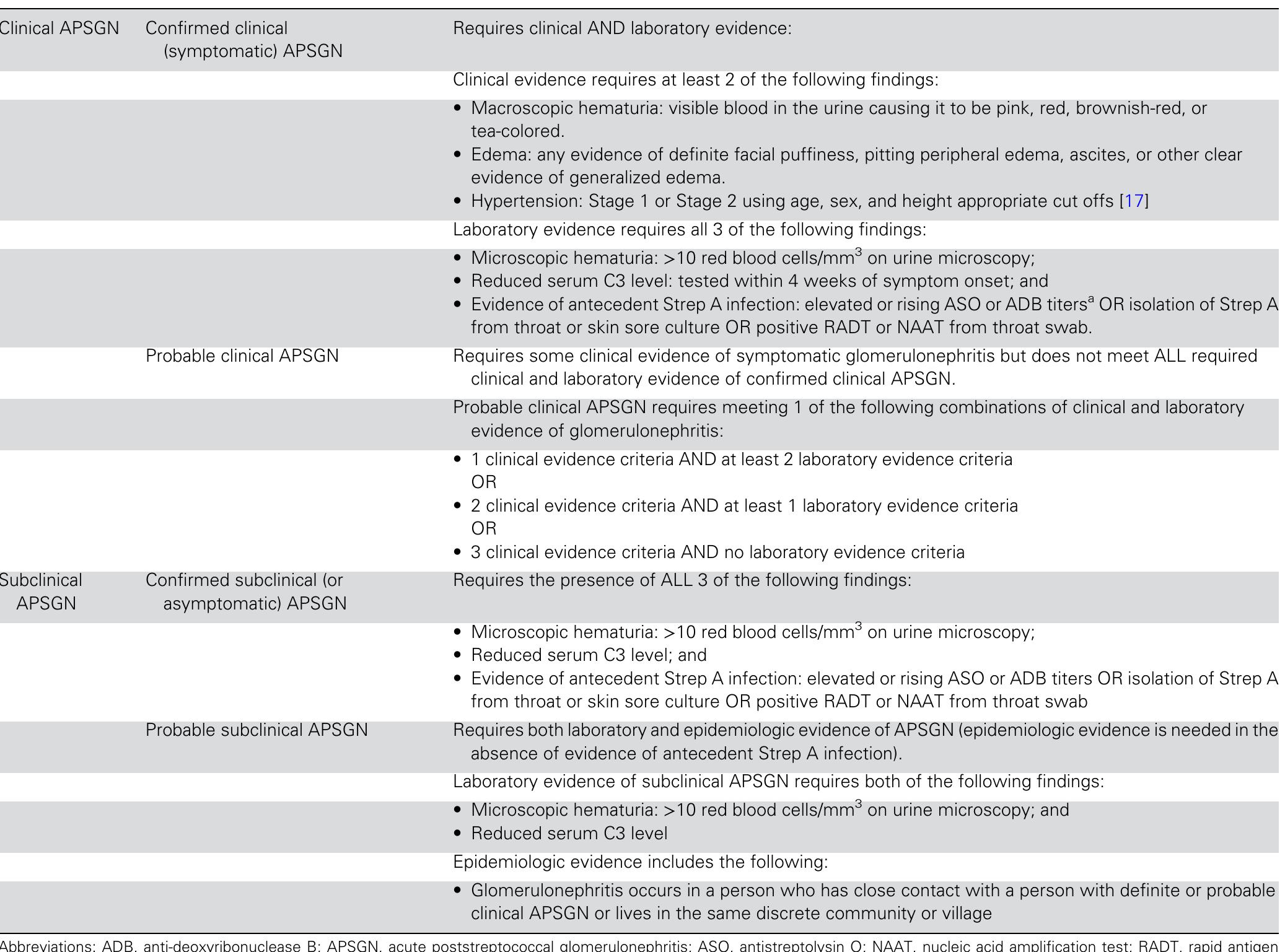 Case definitions and classification of apsgn for