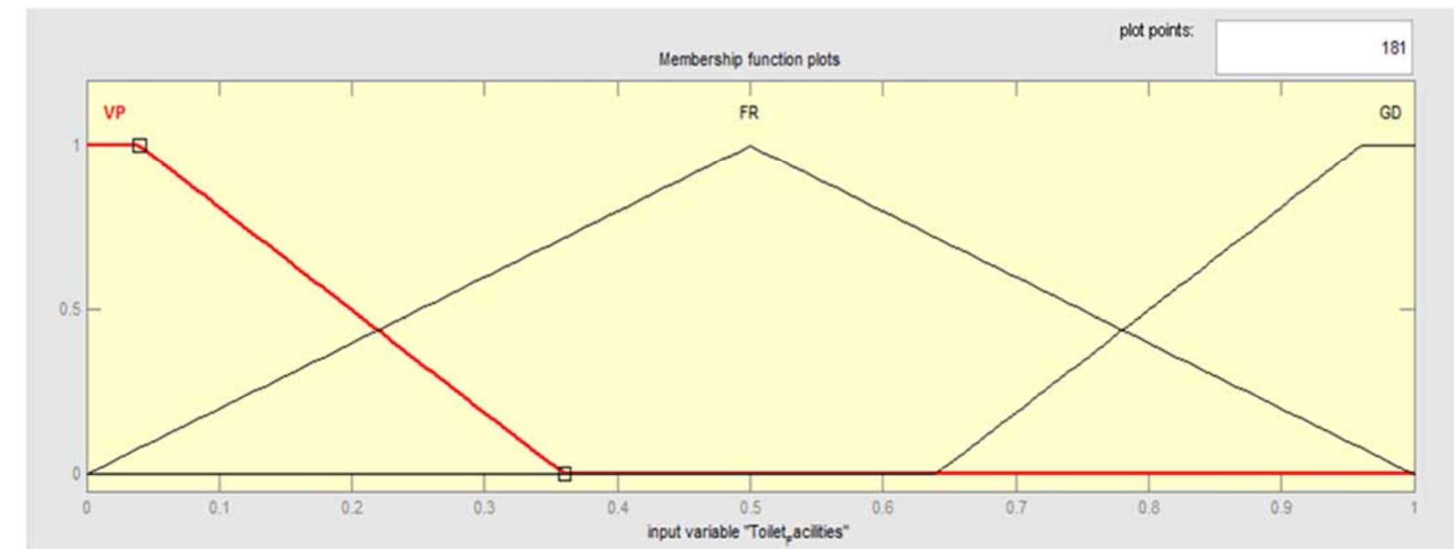 Fuzzification of the input variable tf (generated from