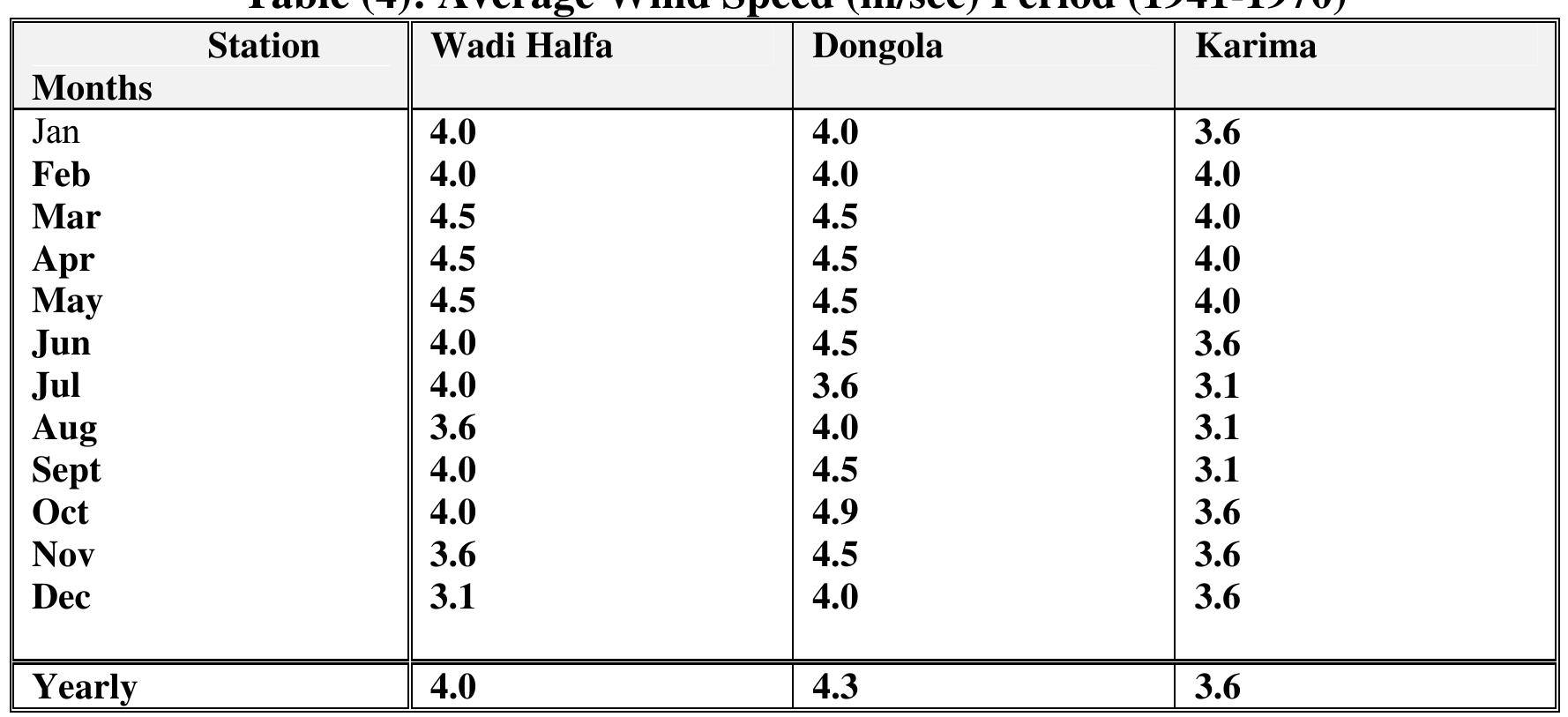 Table 4 - Sediment in the Nile River system