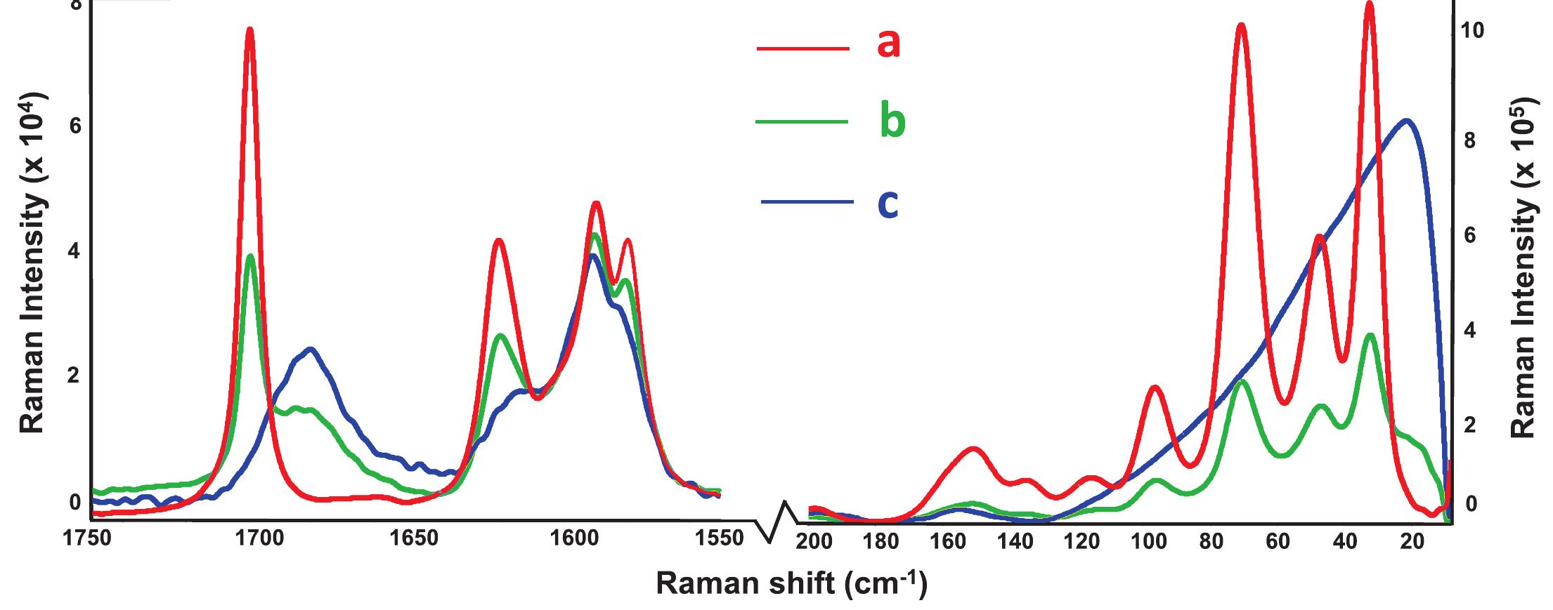 Fic. 3. raman spectra of (a) red, fully crystalline y-form,