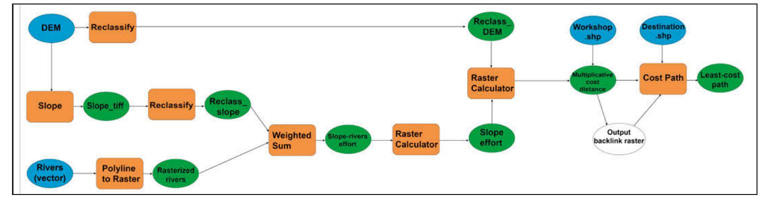 diagram showing the workflow to calculate the least-cost