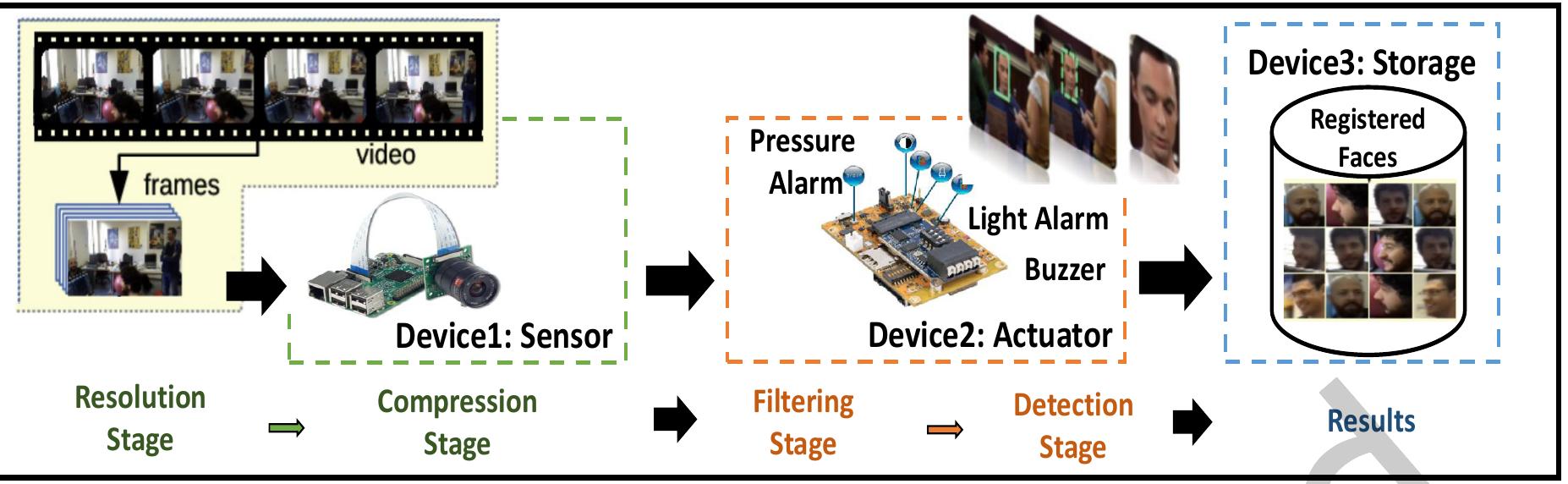 Figure 1 - from Co-Approximator: Enabling Performance