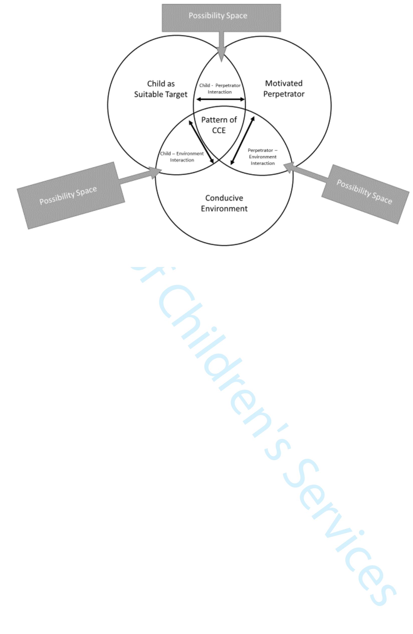 Figure 1 - Circles of analysis: a systemic model of child