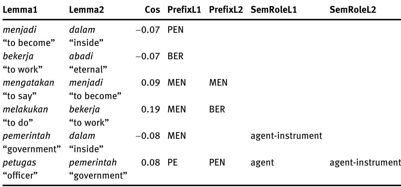 Examples of entries in the cossim database. the pepencos