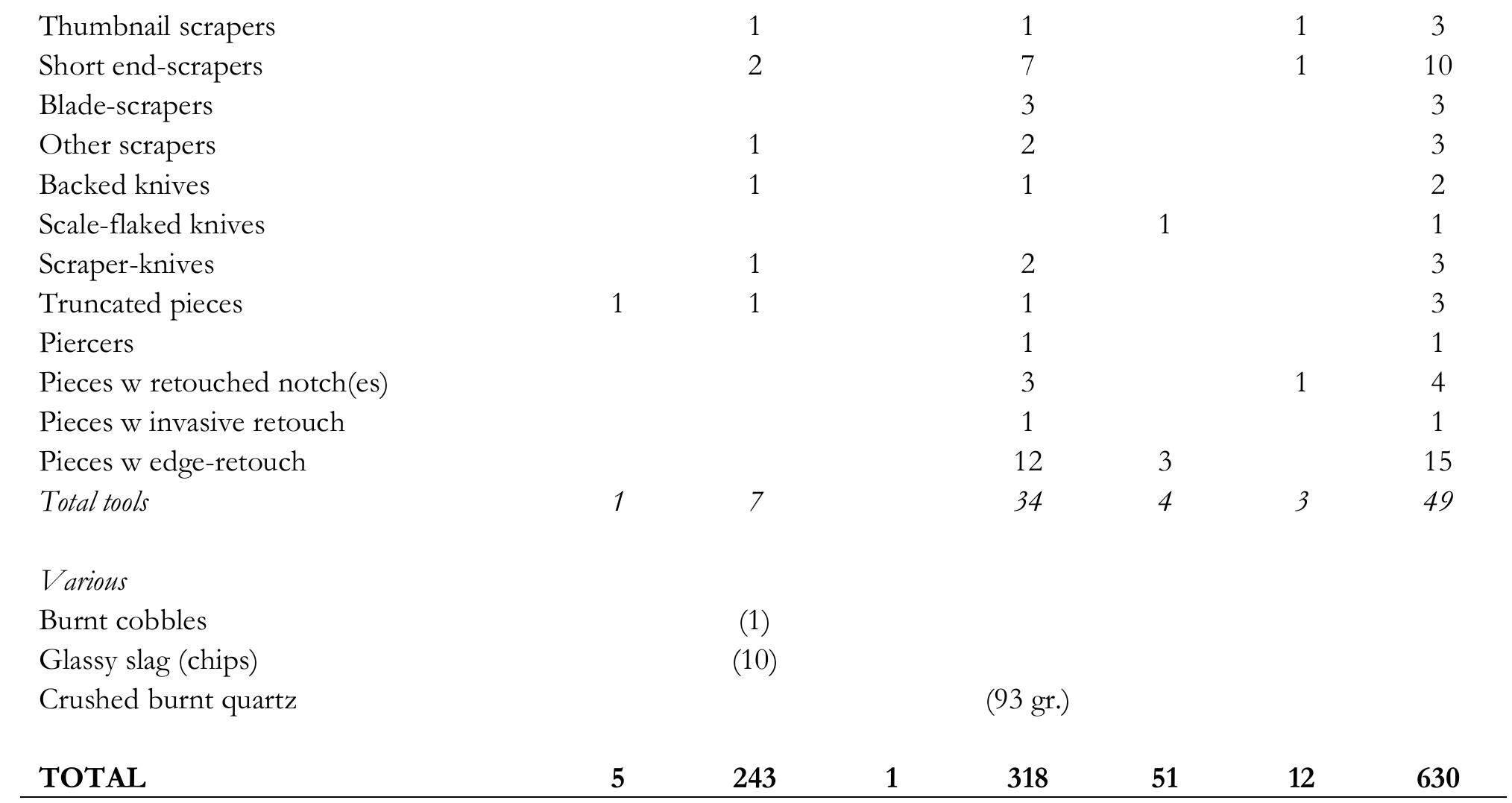 Table 2 - 2024: Middle/Late Neolithic and Bronze Age lithics