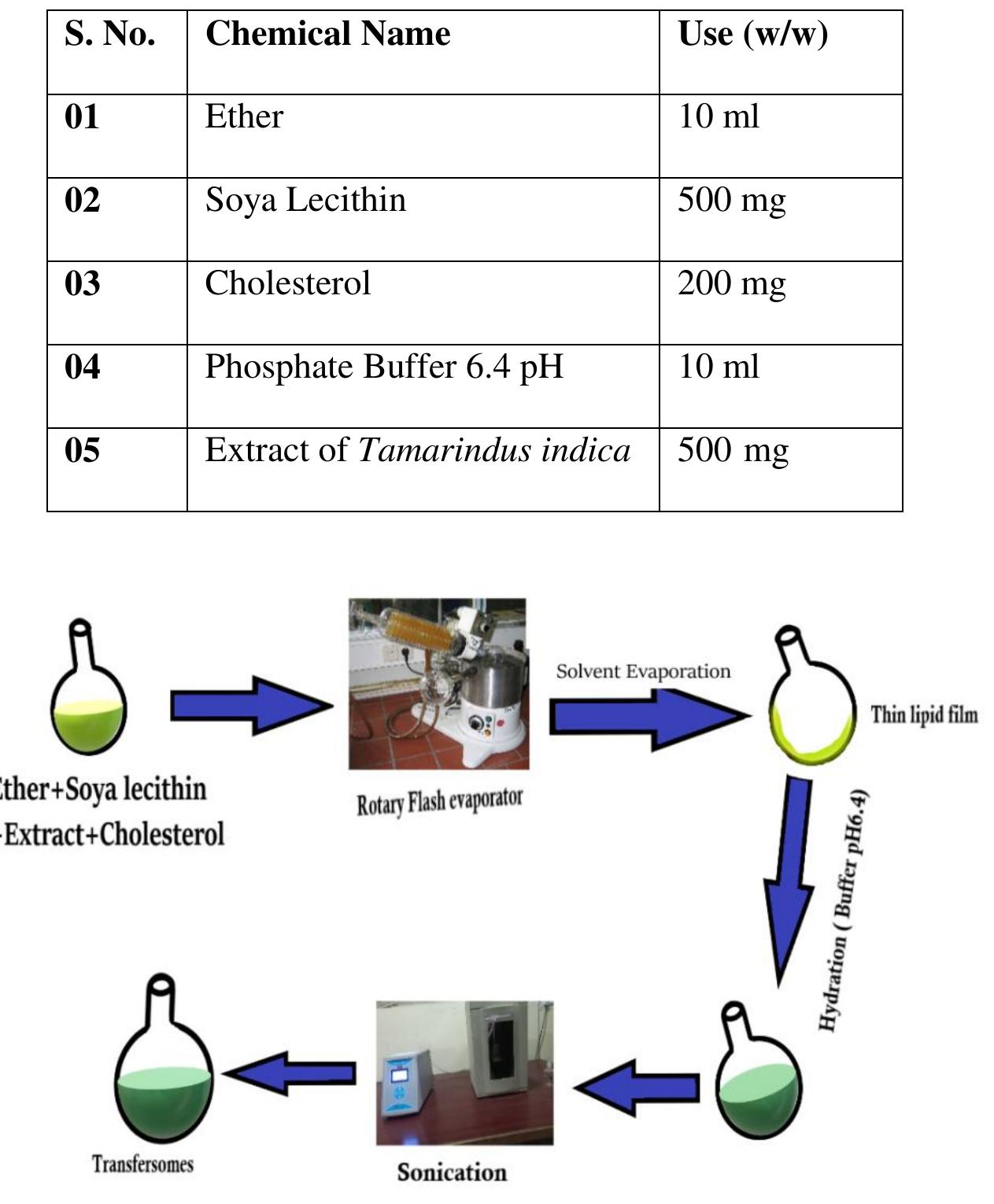 Schematic representation of method table 1. formulation of Schematic representation of method table 1. formulation of