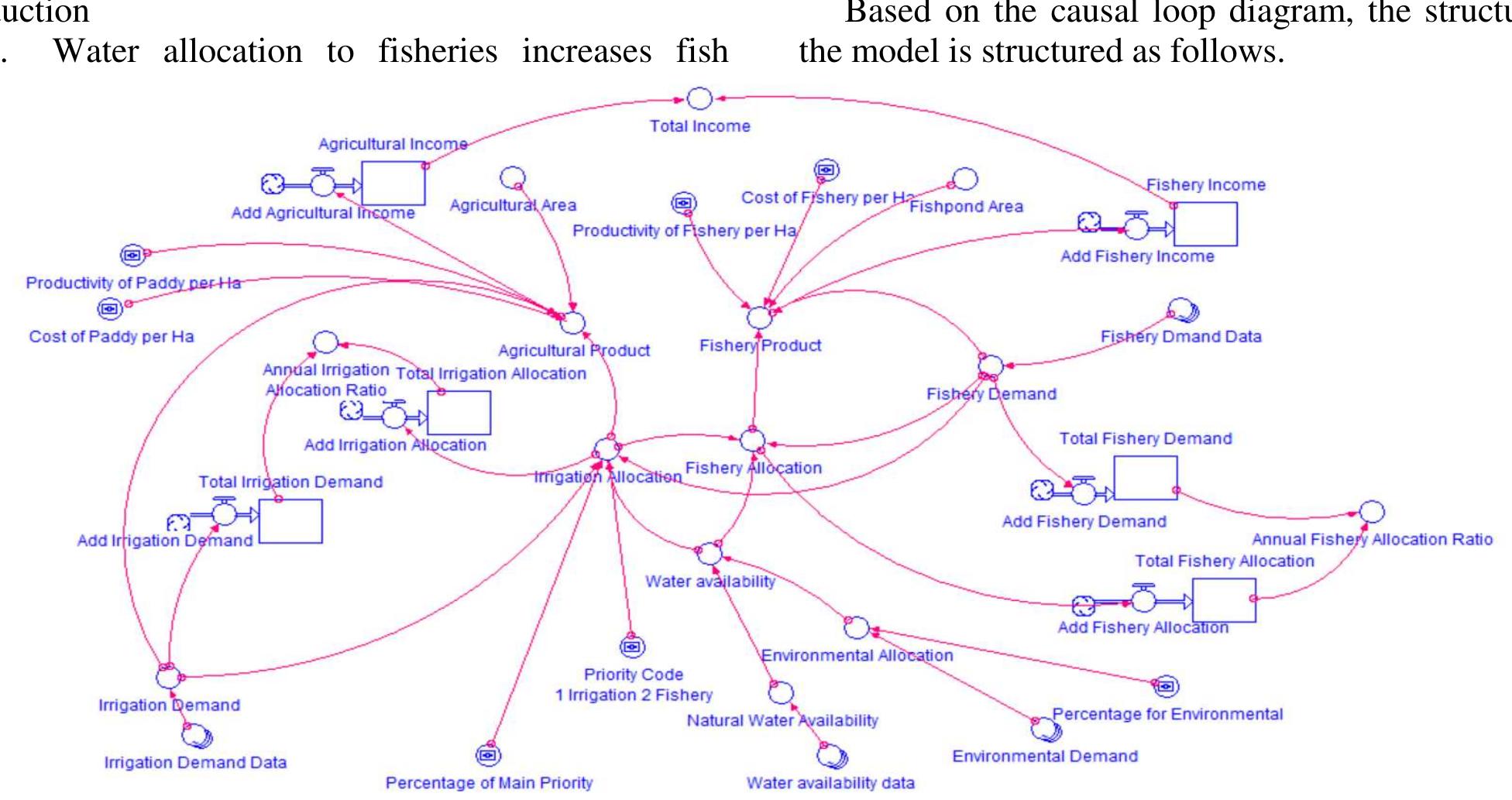 4.2. model structure fig. 4 layer model of stella's dynamics