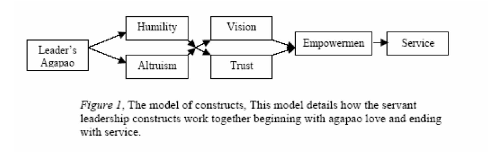 (PDF) Servant leadership: A theoretical model