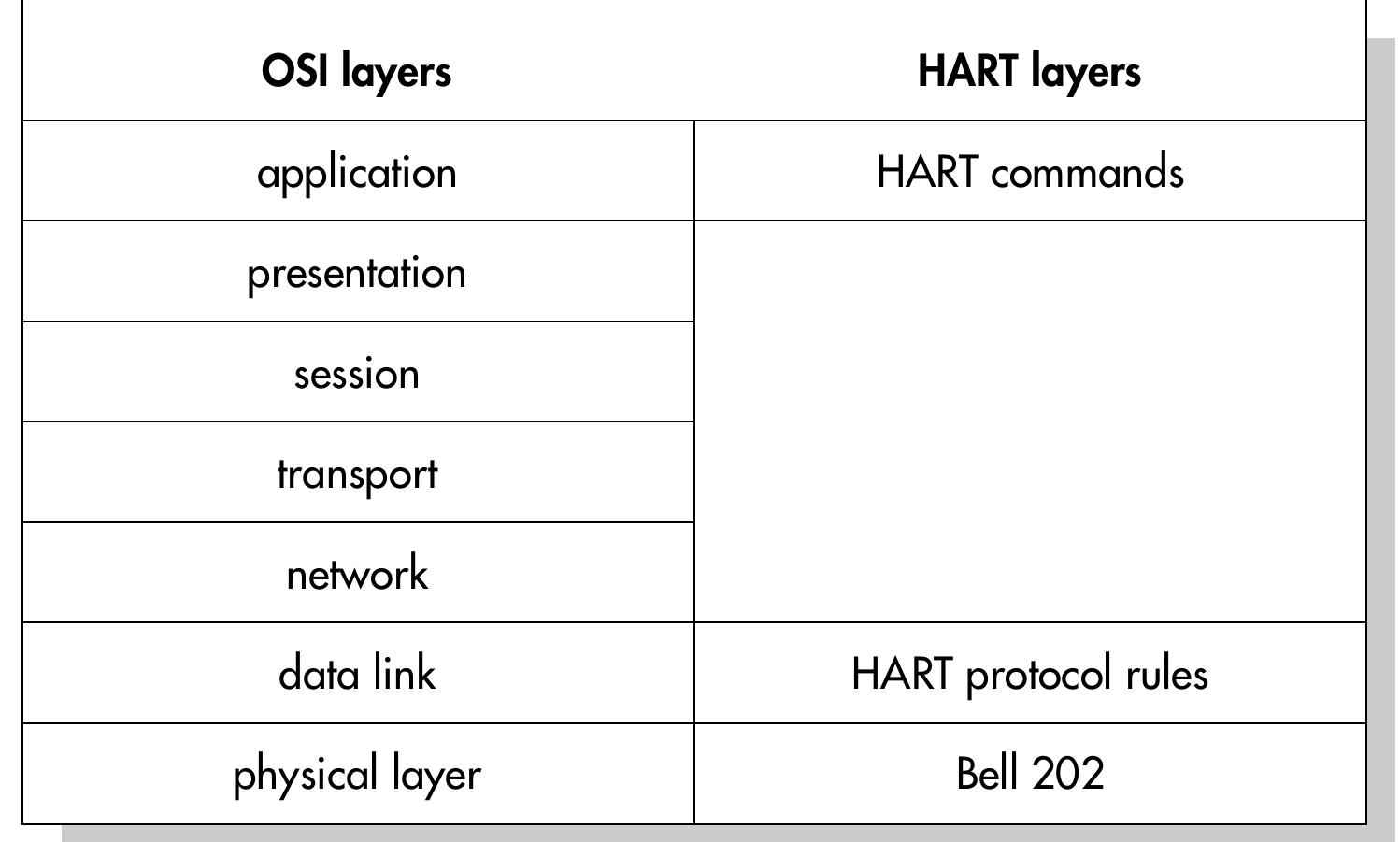Hart protocol implementing the osi model hart communication