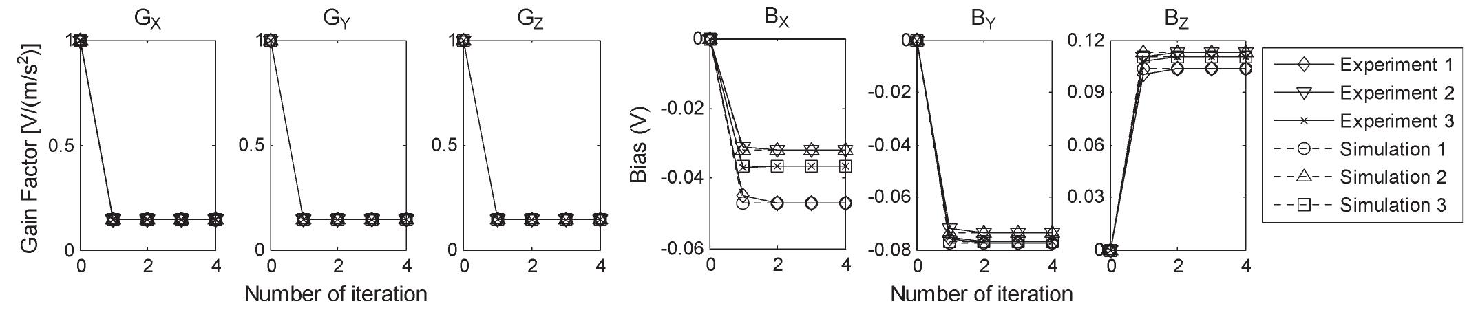 Calibration of the sf3000l accelerometer system when the
