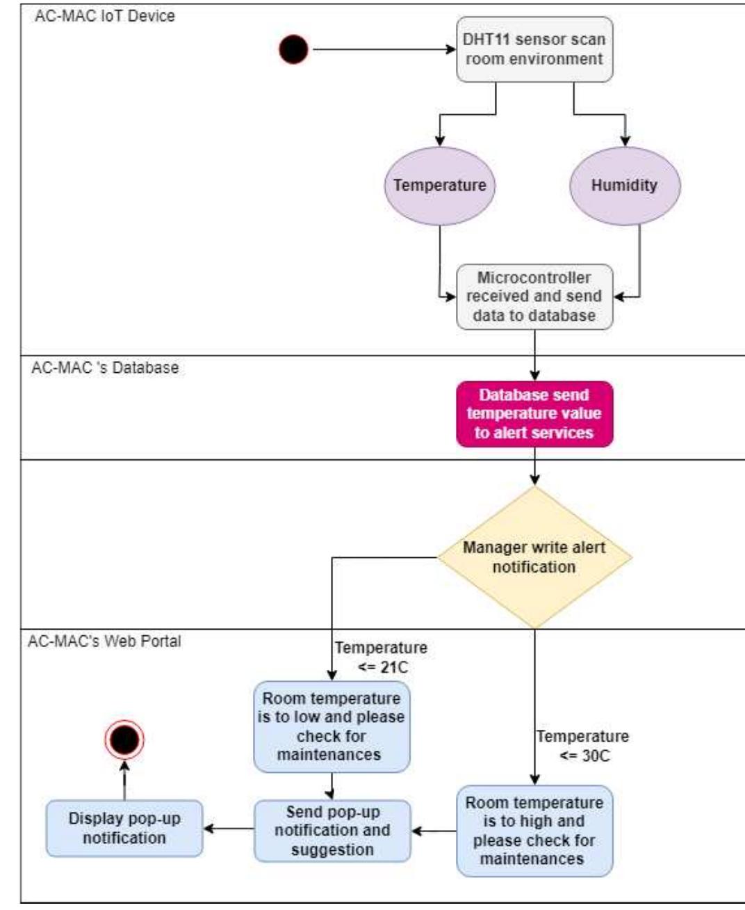 Get notification alert module activity diagram