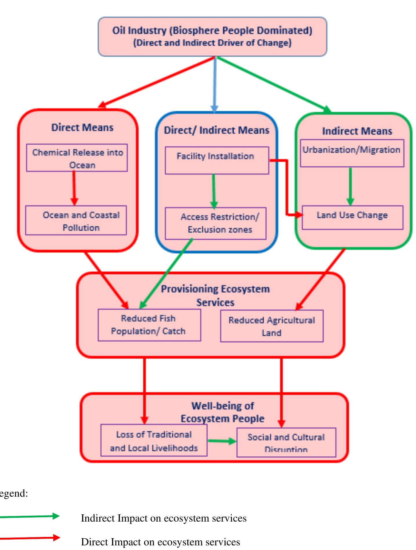Modified "critical ecosystems" model showing the mechanisms