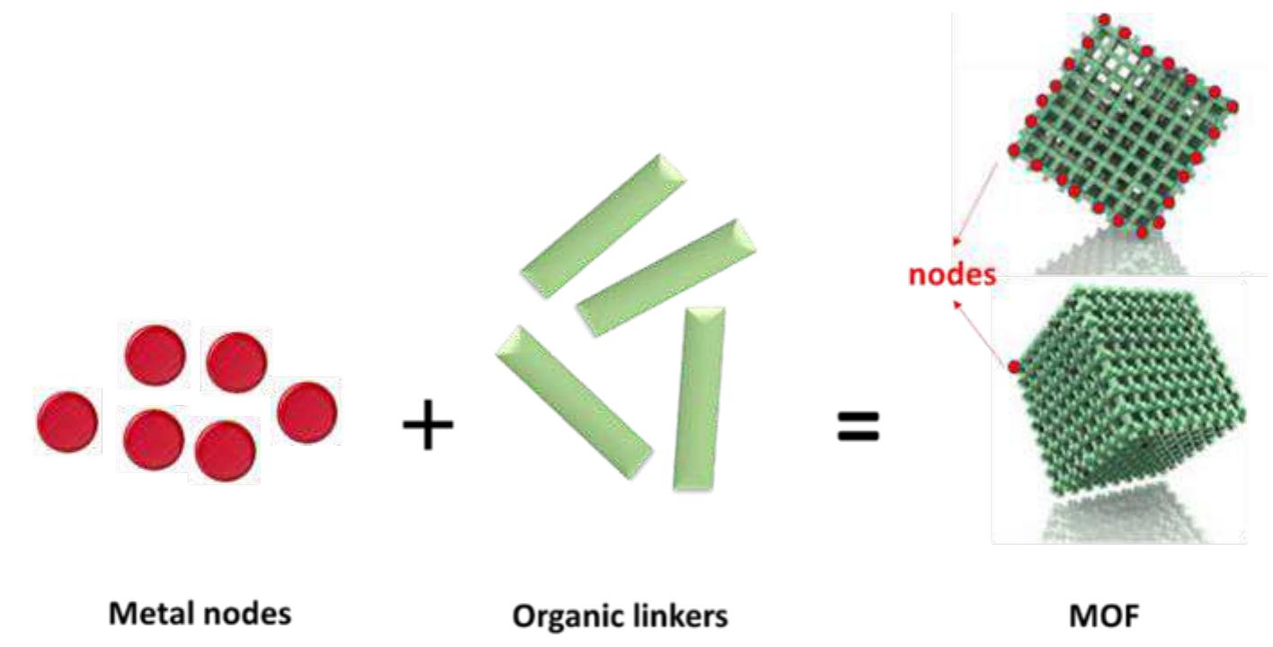 B. schema of formation of mofs. typical mof structure,