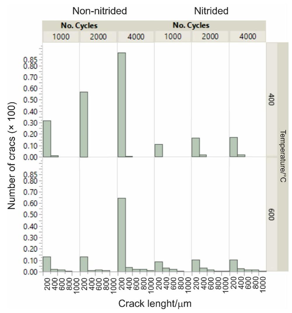 Distribution of cracks of the same length for a different