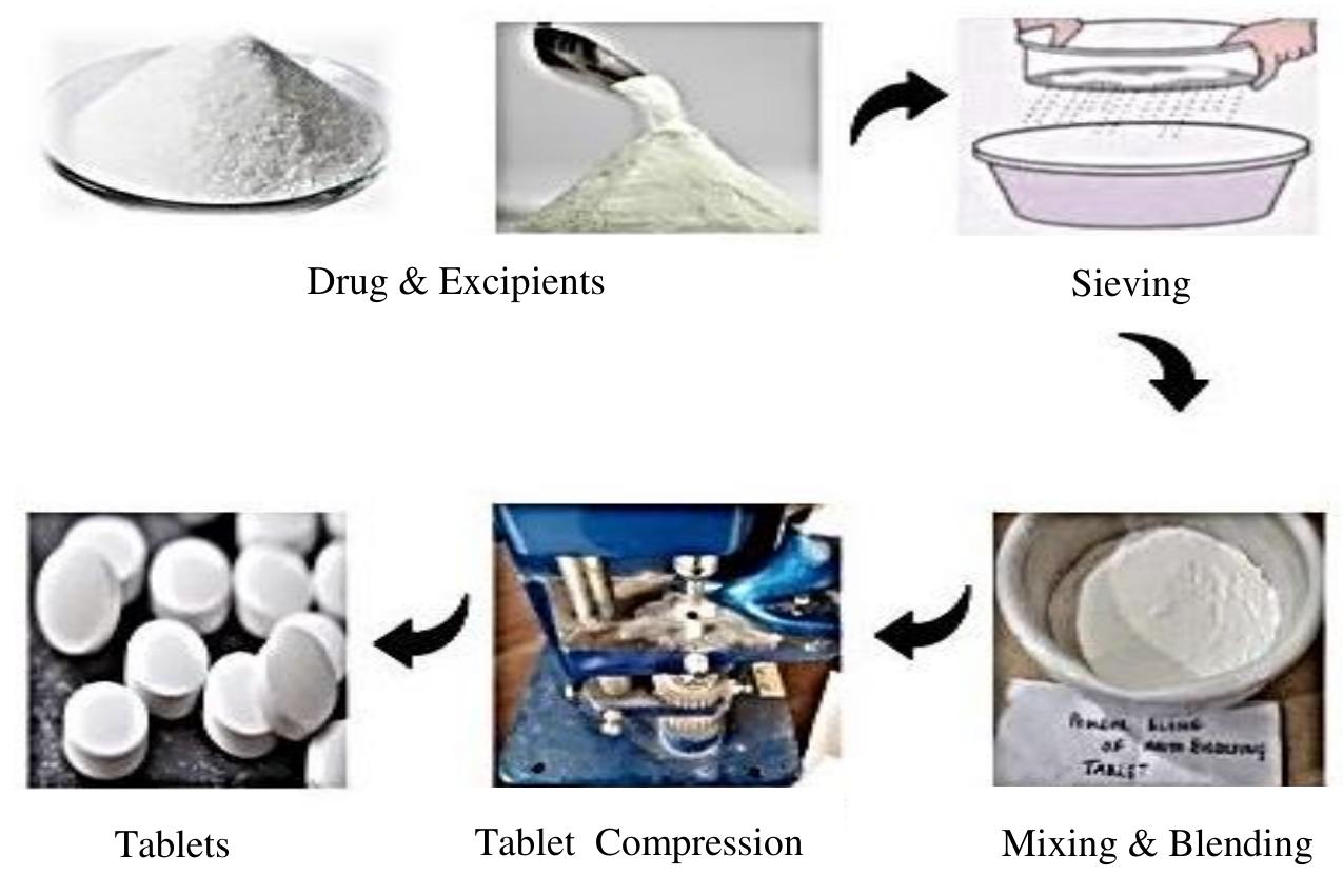 Schematic procedure of mouth dissolving tablets volume 6,