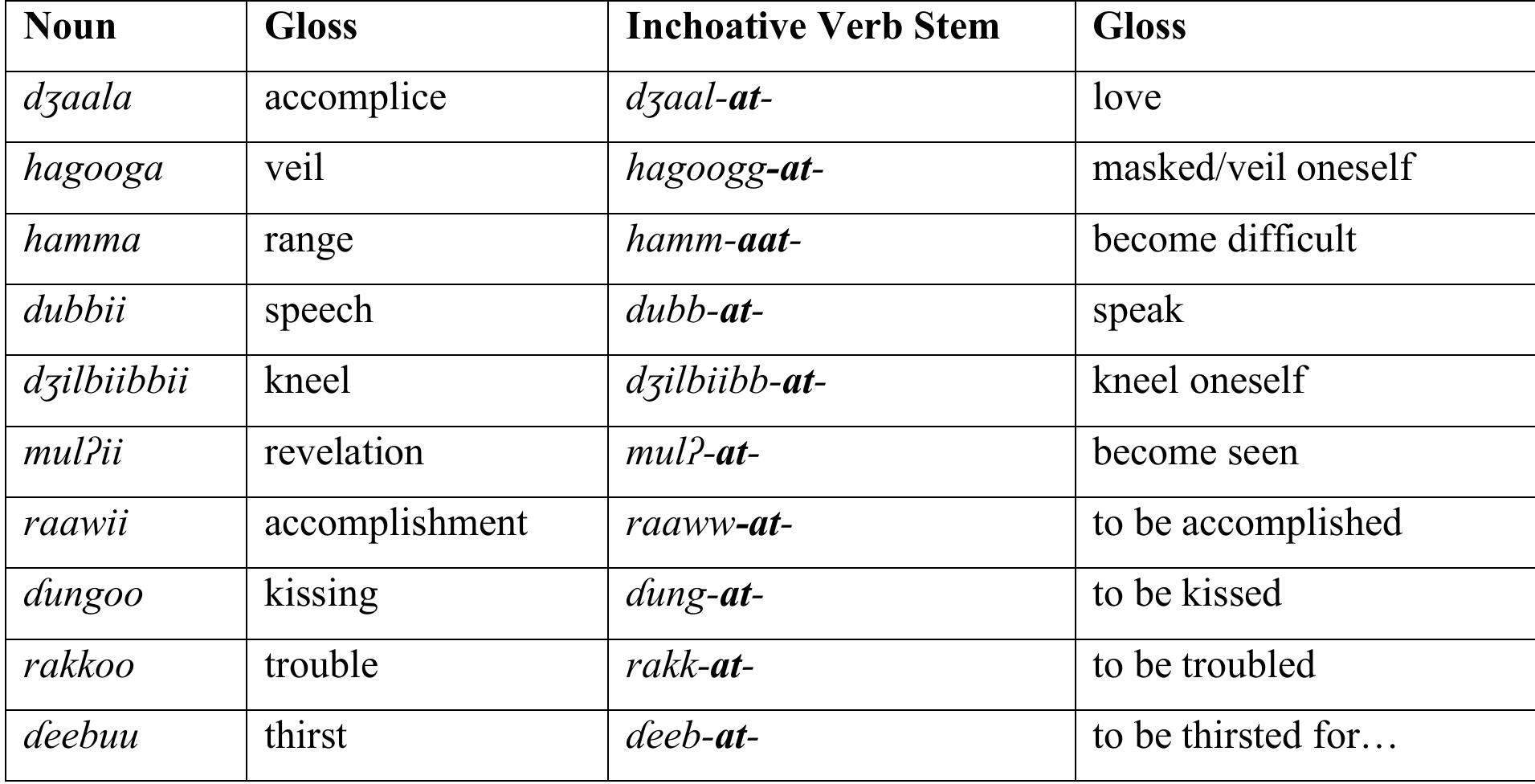 Verbalization of nouns through -(a)at- (inchoative verbs