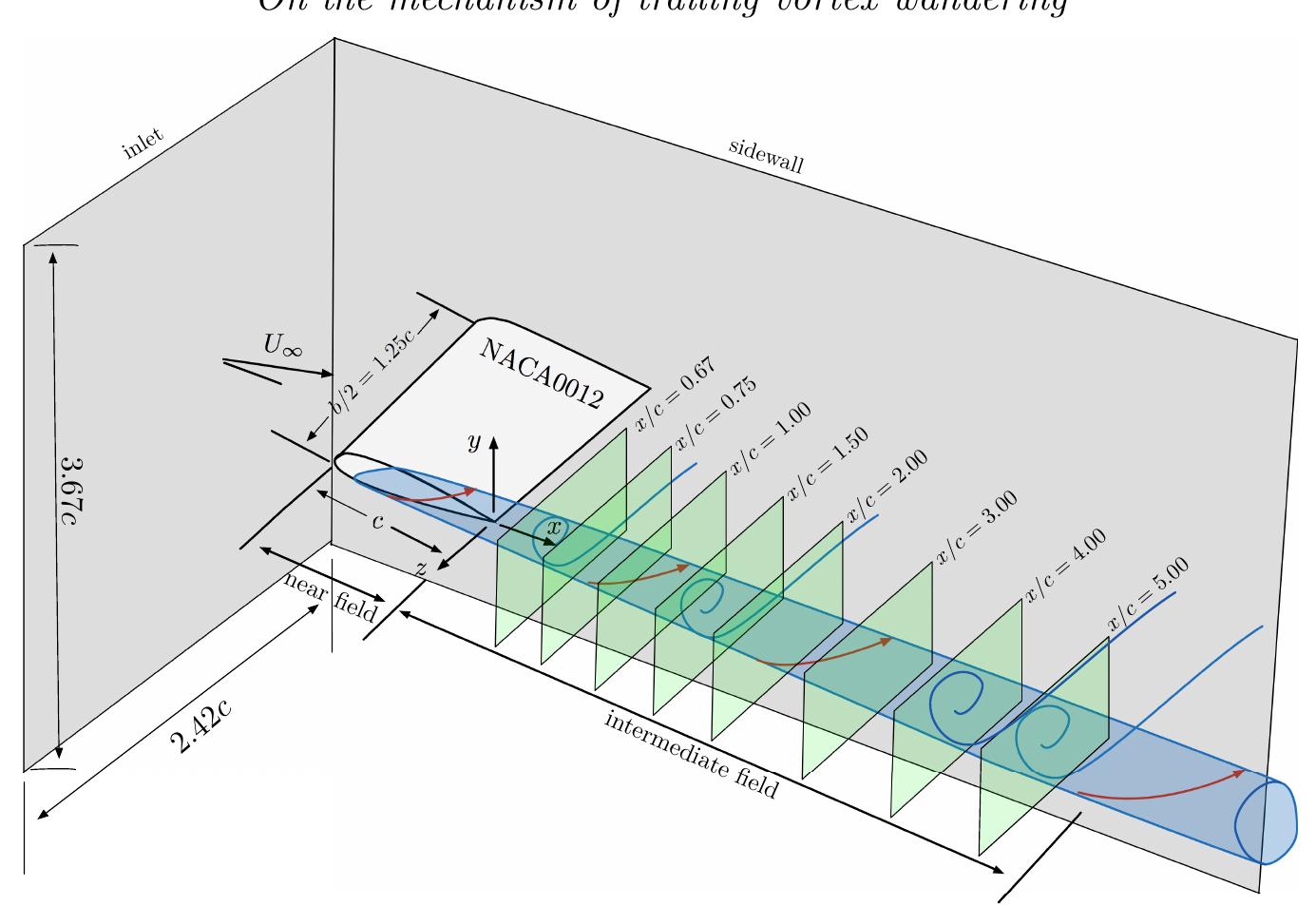 Schematic of the trailing vortex and coordinate system. the