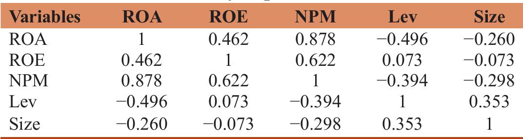 Correlation analysis pearson r roa: return on assets, roe: