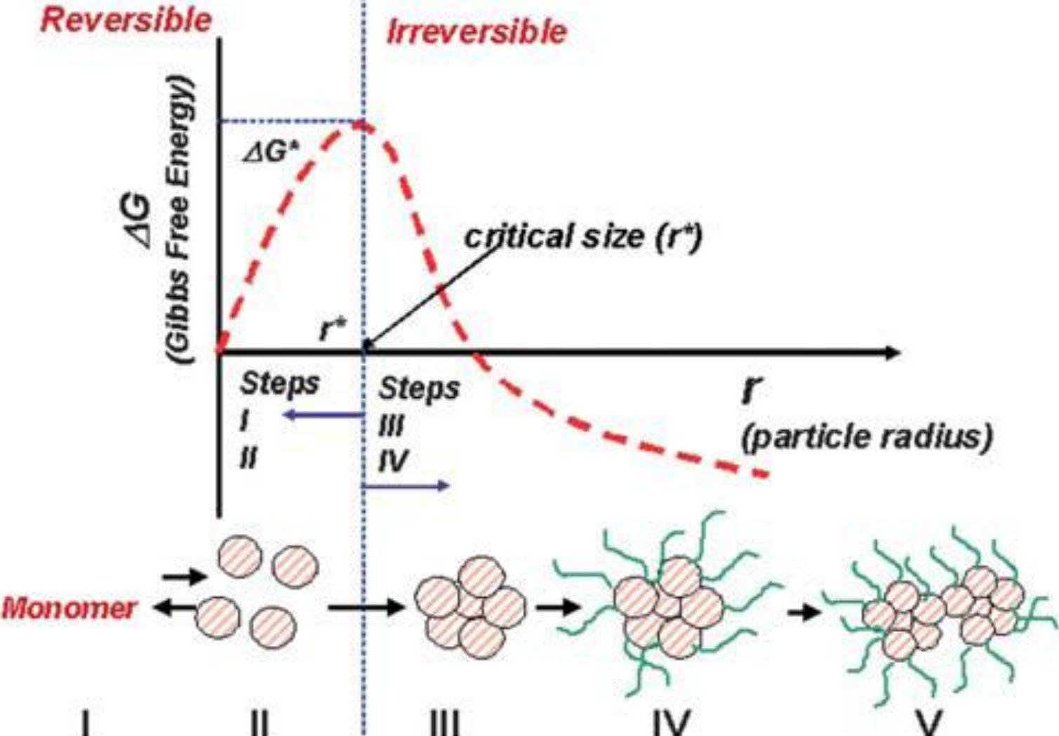 2 schematic diagram of the nucleation and growth process