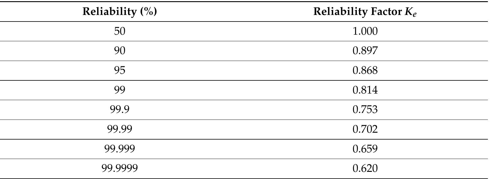 The reliability factor (ke) [22]. 2.1.2. stress concentrator