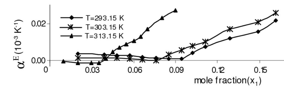 A plot of excess thermal expansivity (a™) ver- sus mole