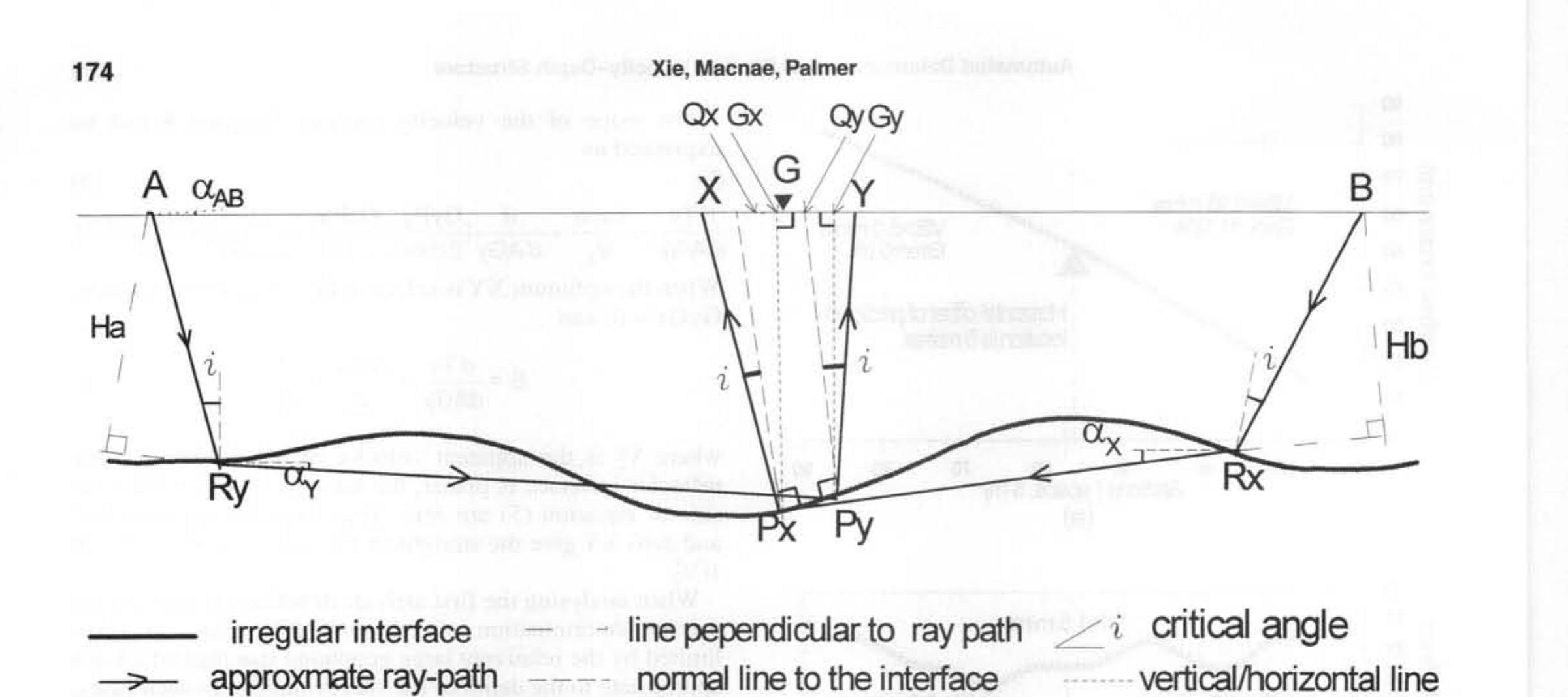 Schematic diagram showing the relationship between the