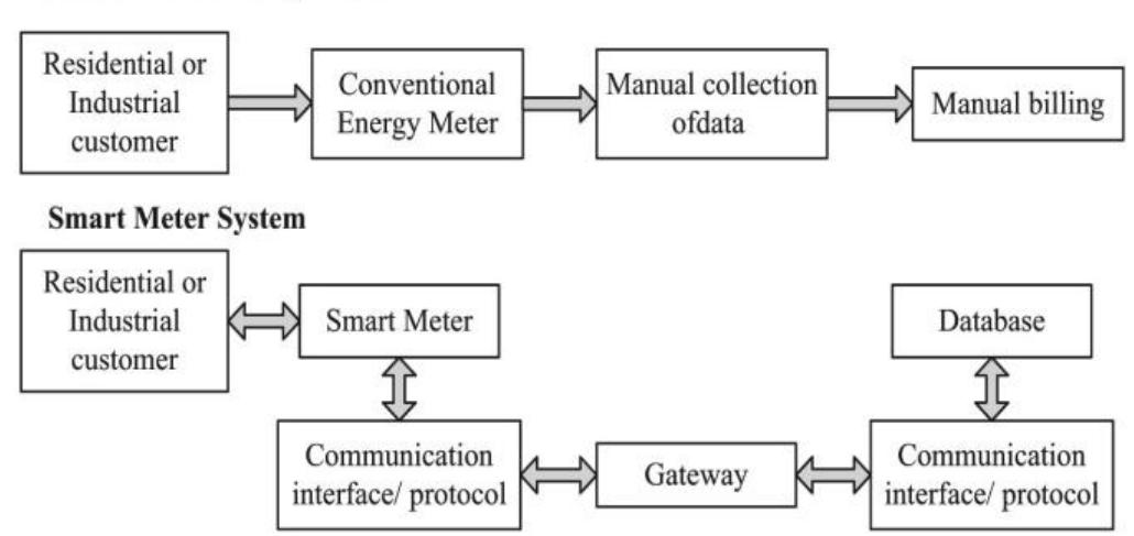 An architectural model of a conventional energy meter and a