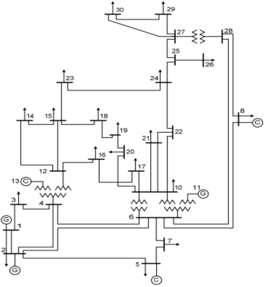 The basic single line diagram of ieee 30 bus shown in fig. 3