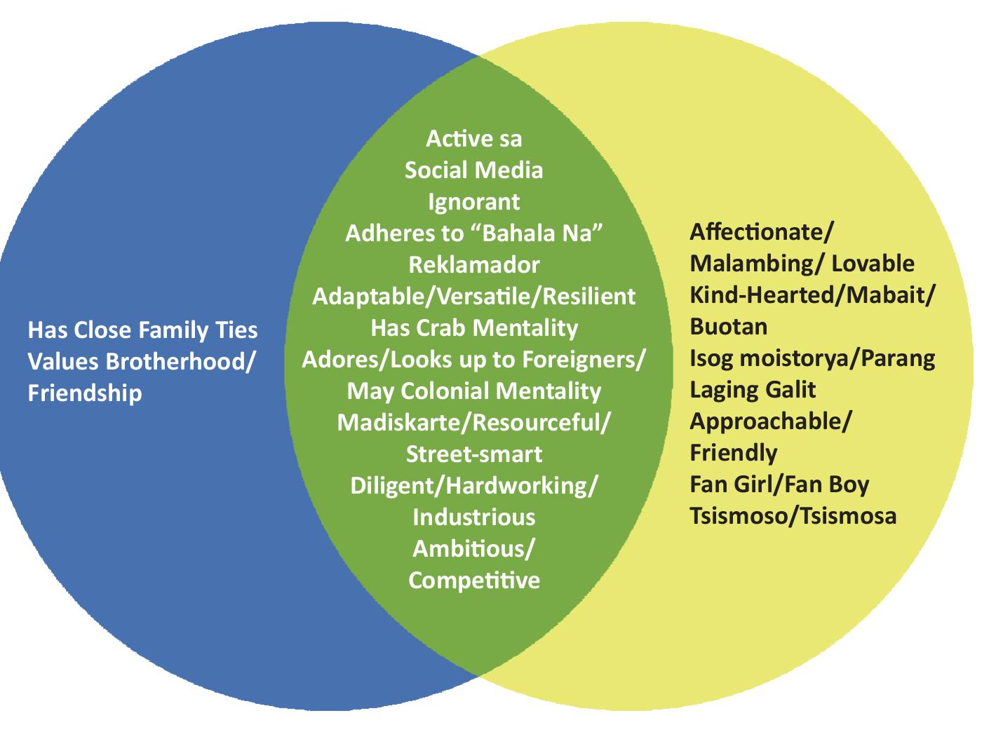 Confirms similarities in the views of cebuanos and warays on