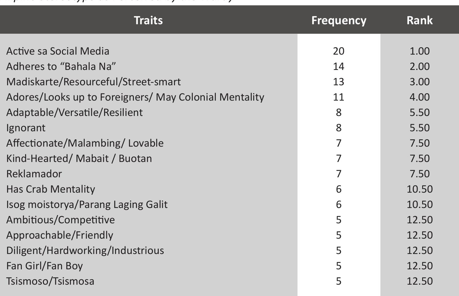 Table 2 - from Filipinos' Framed Faces: Comparative Study of