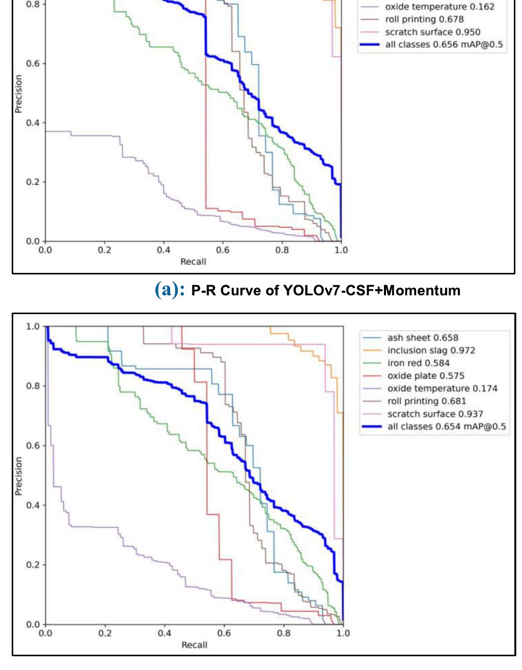 (a): p-r curve of yolov7-csf+momentum (b): p-r curve of