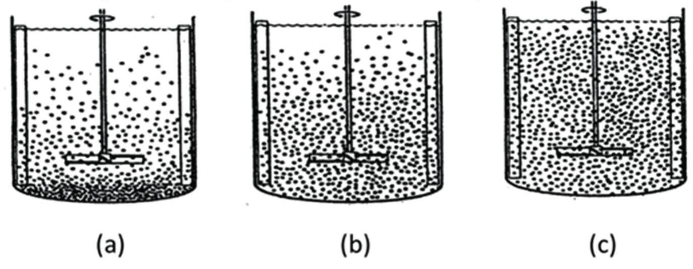 (PDF) Overview of Slurry Storage Tank Design and Operation for ...