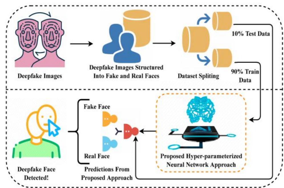 The Cnn Lstm Model For Deepfake Image Detection Combines The