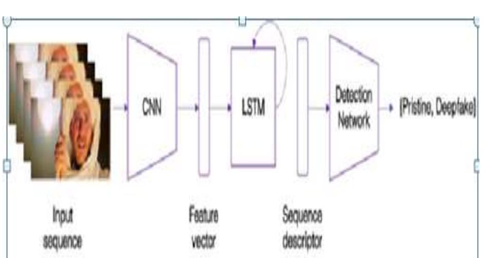 Hybrid Cnn Lstm Architecture