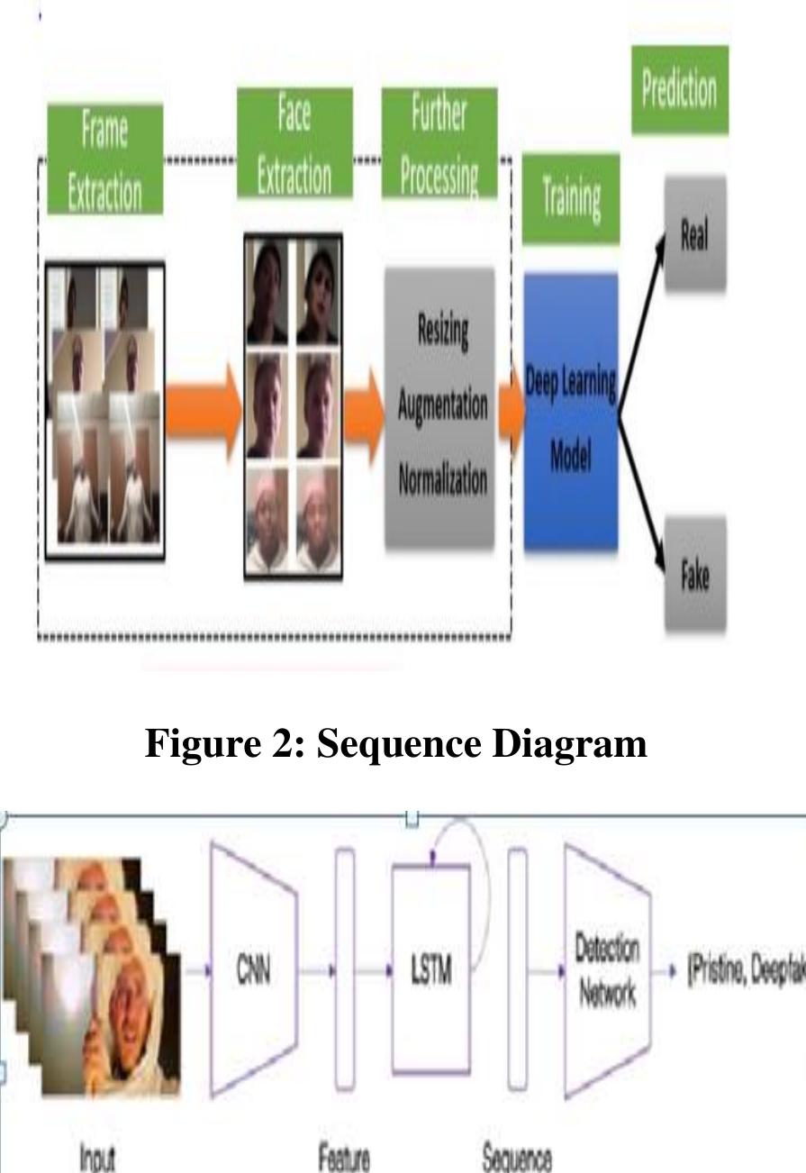 Figure 3 - CNN-LSTM Model for Deepfake Image Detection