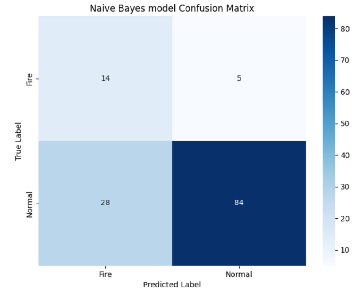 Confusion matrix of naive bayes classifier figure 8: figure