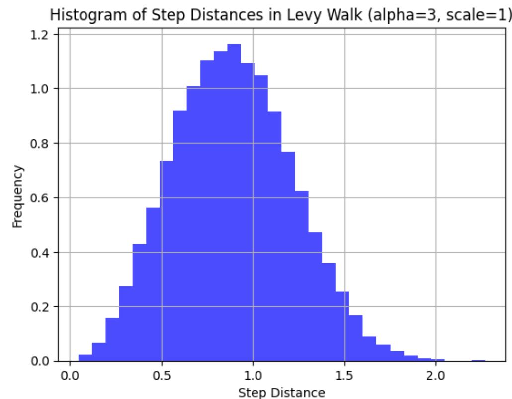 Histogram of step distances in levy walk (a=3.0, scale=1.0).