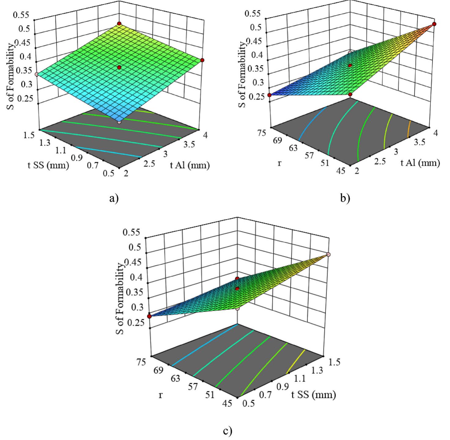 (11). surface plot diagrams of formability data, a)